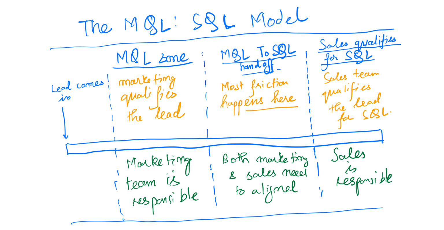 How Companies Should Structure MQL and SQL - The Ultimate Blueprint